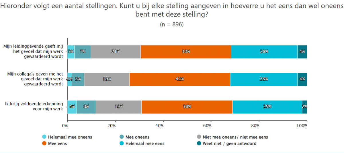 Verschillende grafiektypen - Exploratio